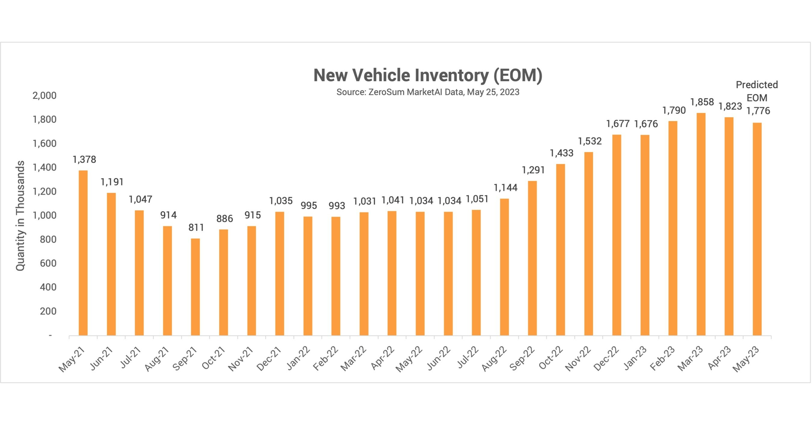 ZeroSum Market First Report May 2023: New and used car inventory is ...