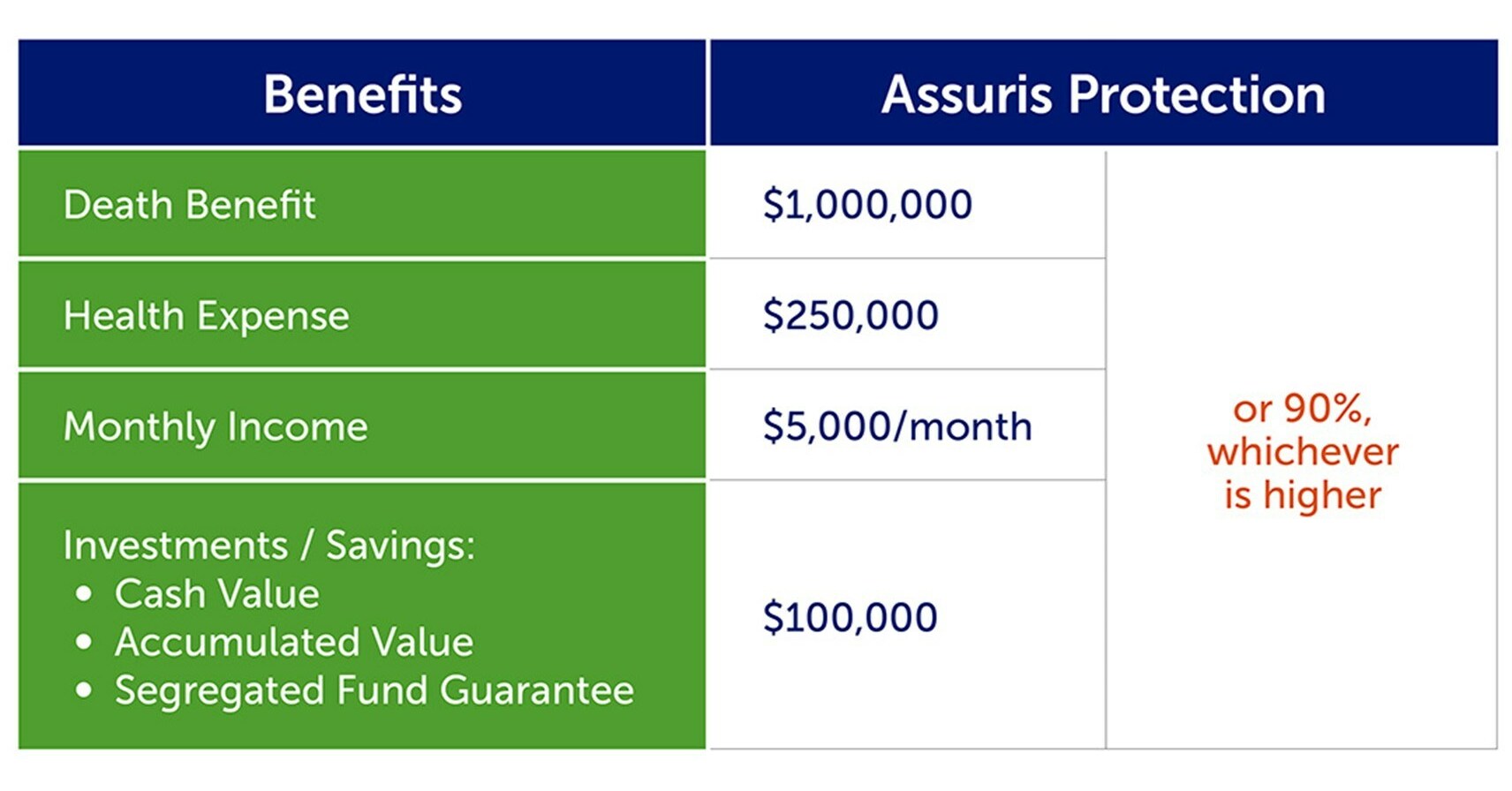 Assuris Announces Higher Levels of Policyholder Protection
