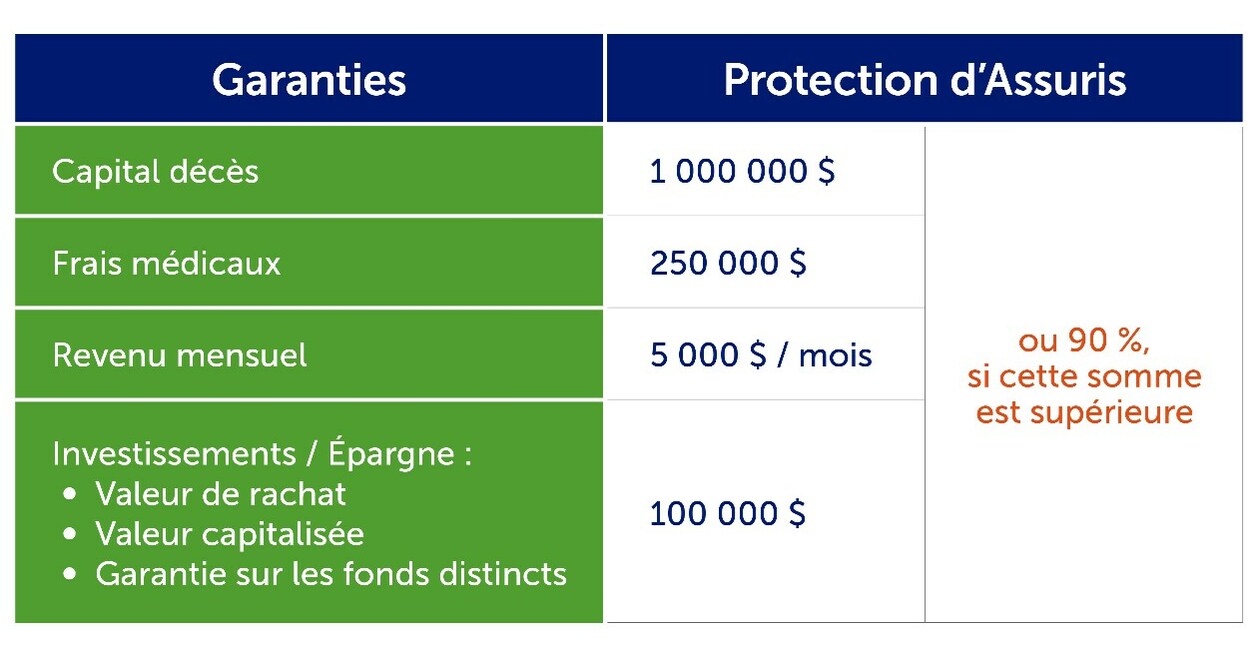 Assuris annonce des niveaux de protection plus élevés pour les assurés