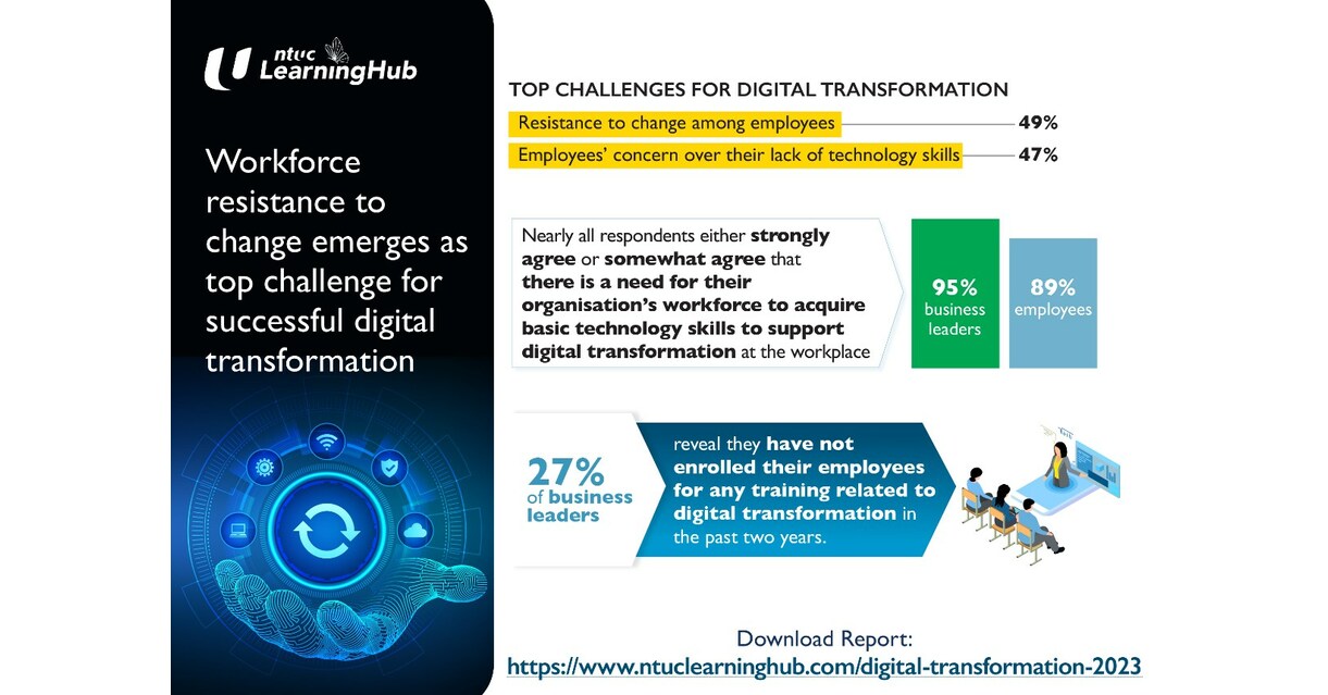Workforce Resistance to Change Emerges as Top Challenge for Successful ...