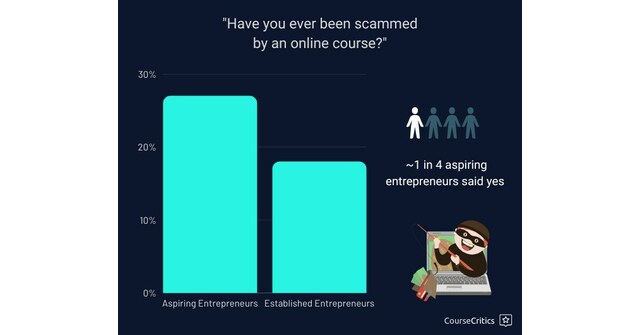 1 in 4 Aspiring Entrepreneurs Have Been Scammed by Online Courses, New ...