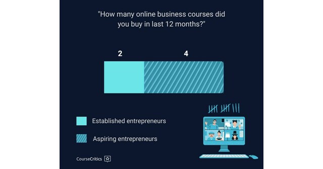 1 in 4 Aspiring Entrepreneurs Have Been Scammed by Online Courses, New ...