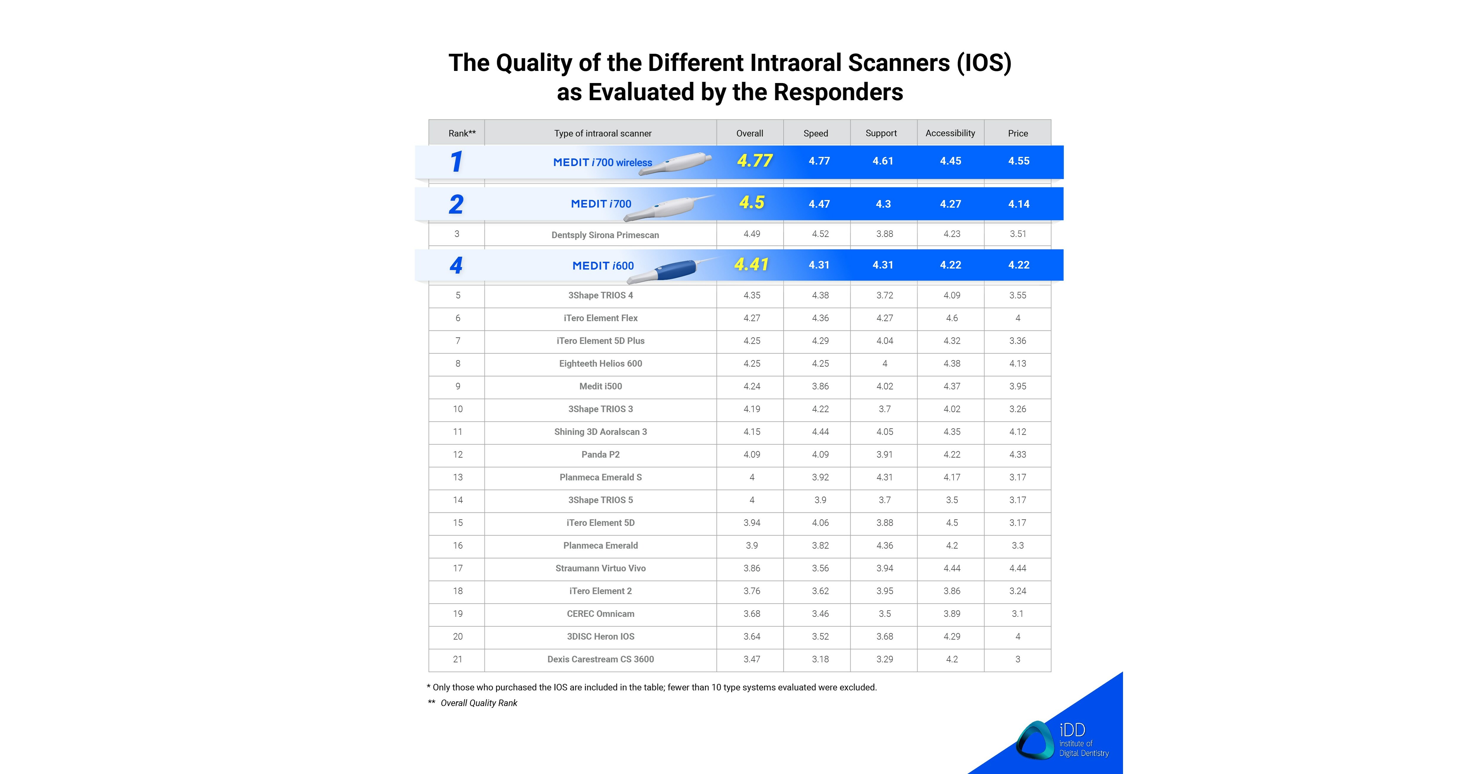 Scientific Research Report Highlights Medit i700 wireless, Medit i700 ...