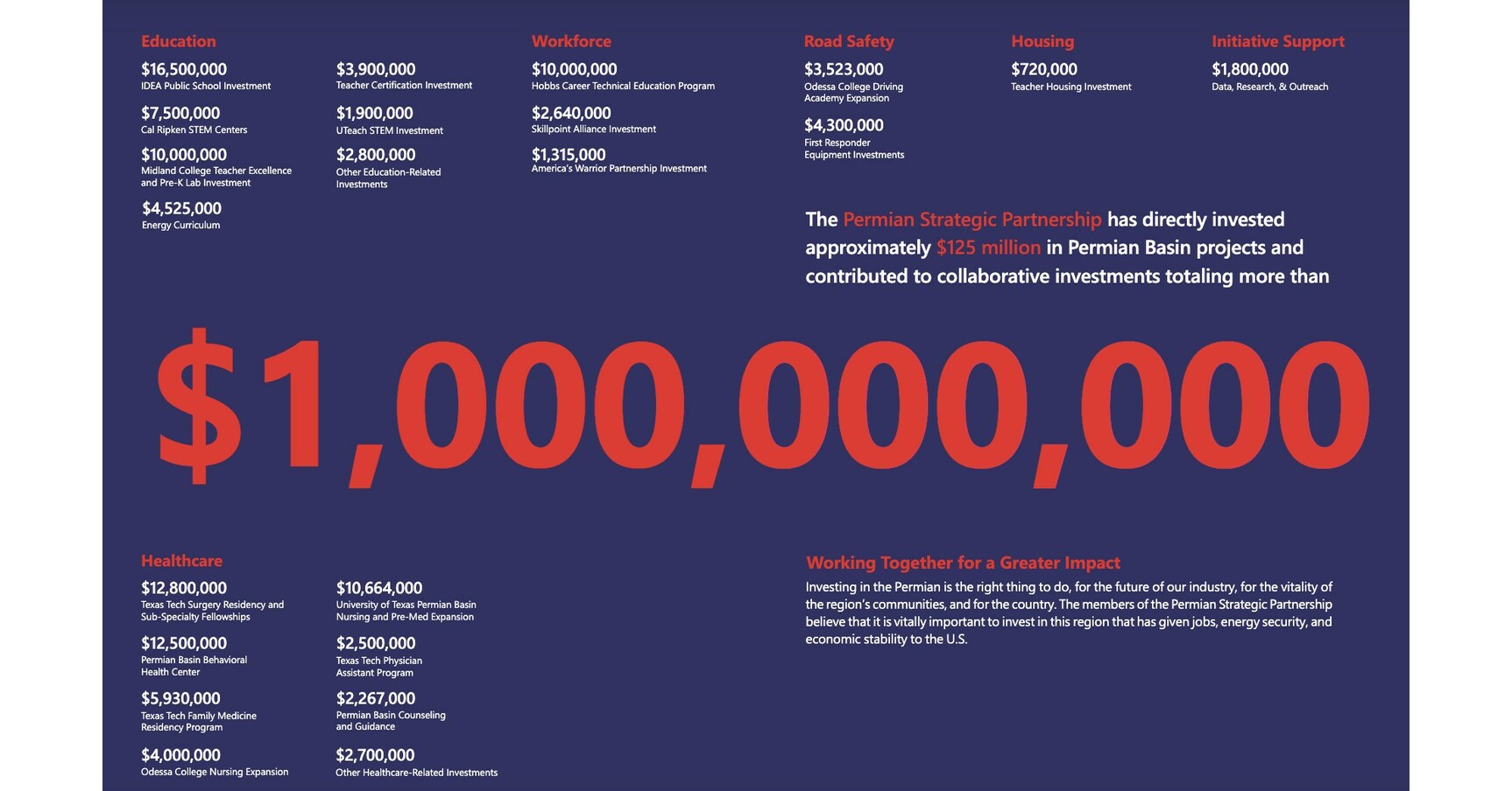 Permian Strategic Partnership Transformed $125 Million in 2022 into ...