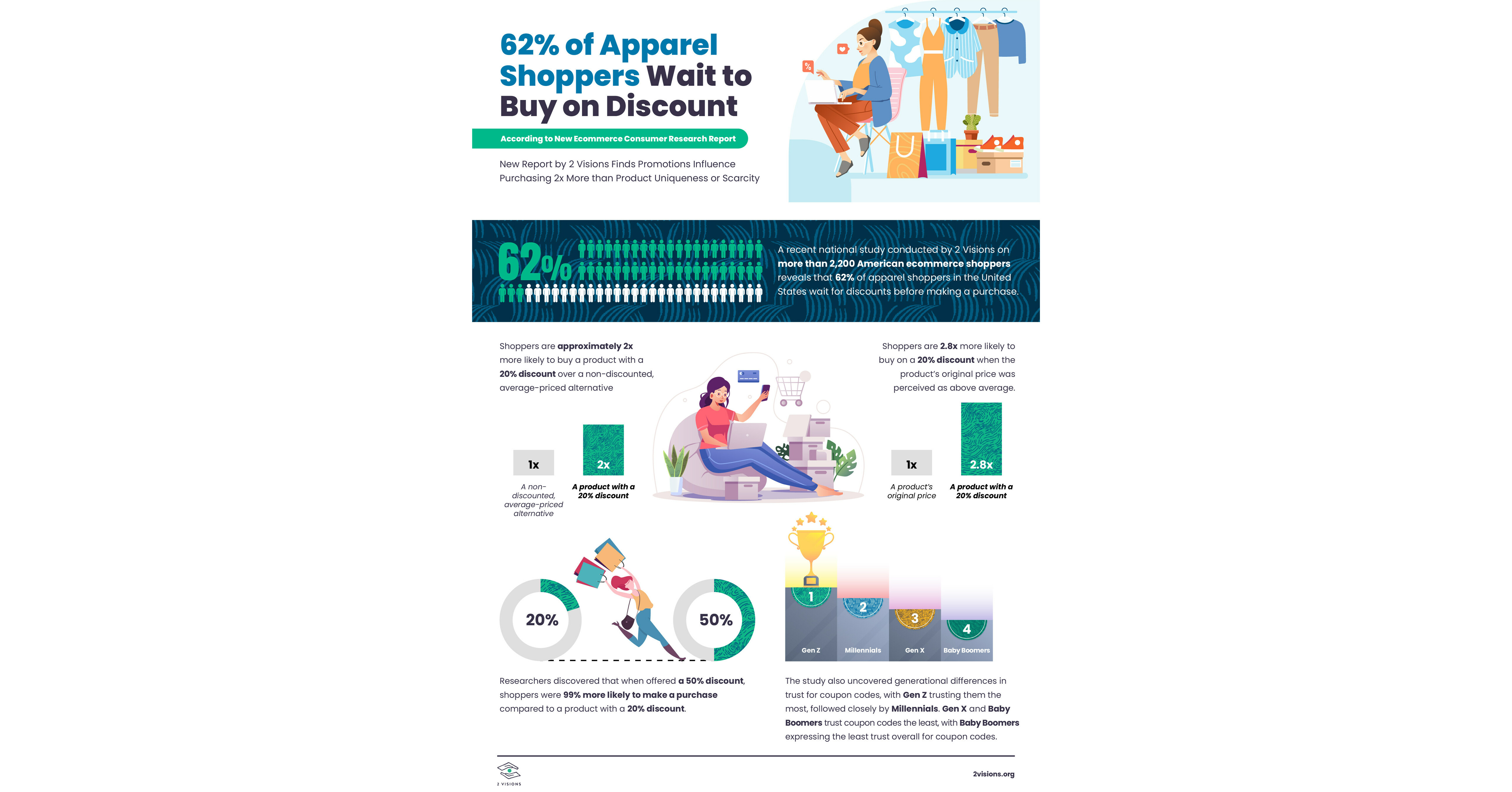 62% of Apparel Shoppers Wait to Buy on Discount According to New ...