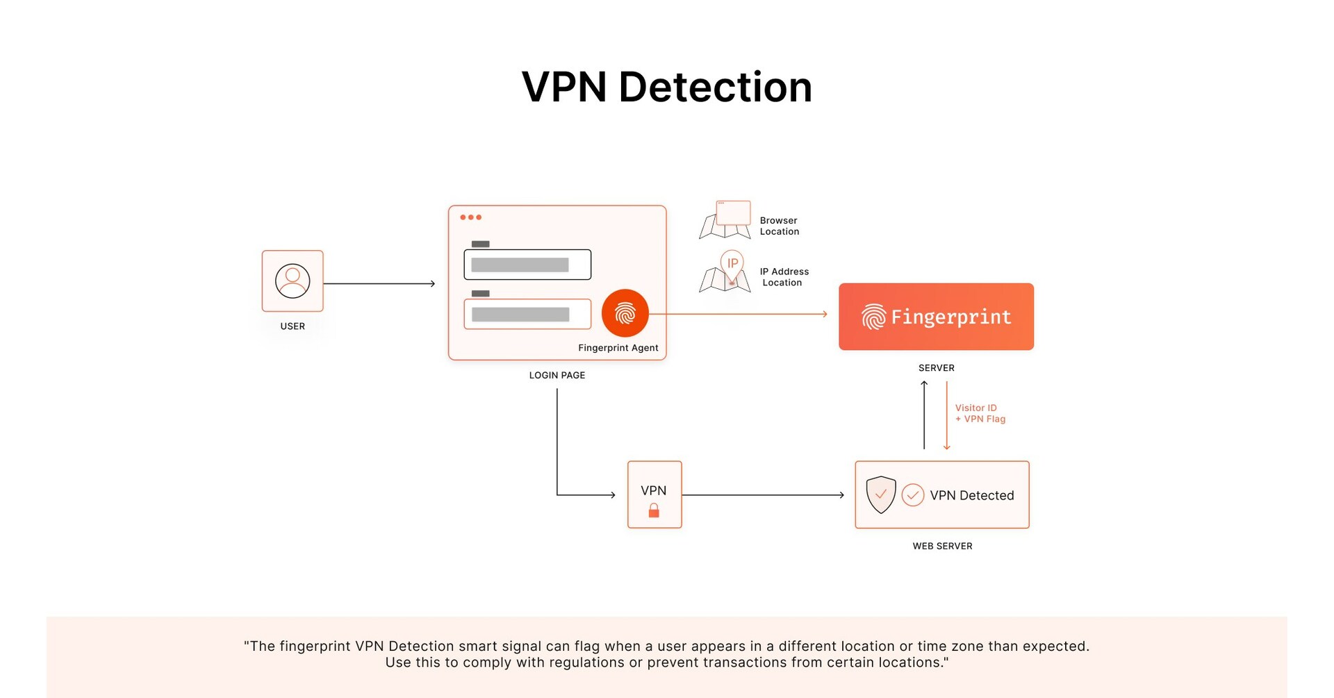Fingerprint Launches Smart Signals to Fight and Prevent Fraud