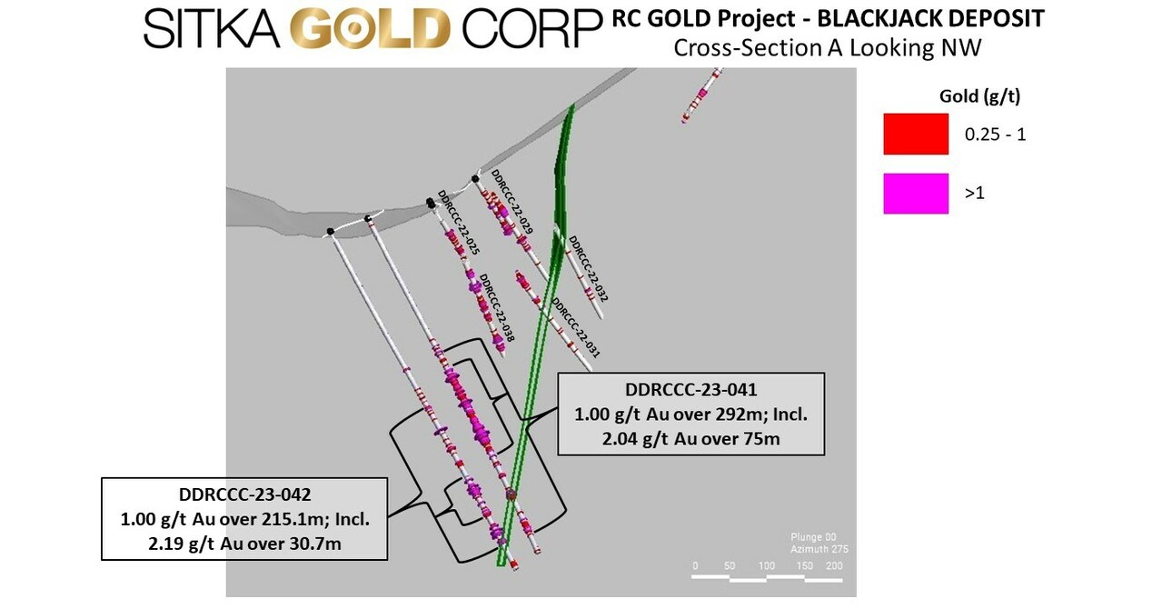 SITKA DRILLS 215.1 METRES OF 1.00 G/T GOLD, INCLUDING 30.7 METRES OF 2.19 G/T GOLD AT ITS RC ...