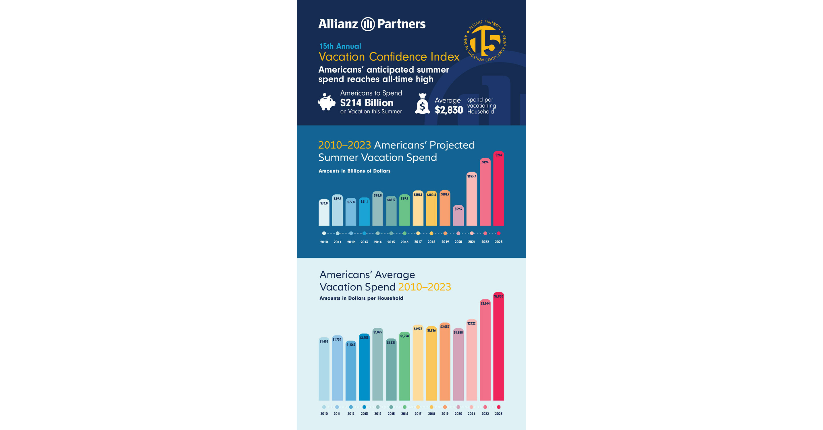 AMERICANS EXPECT TO SPEND A RECORD-BREAKING $214 BILLION ON SUMMER ...