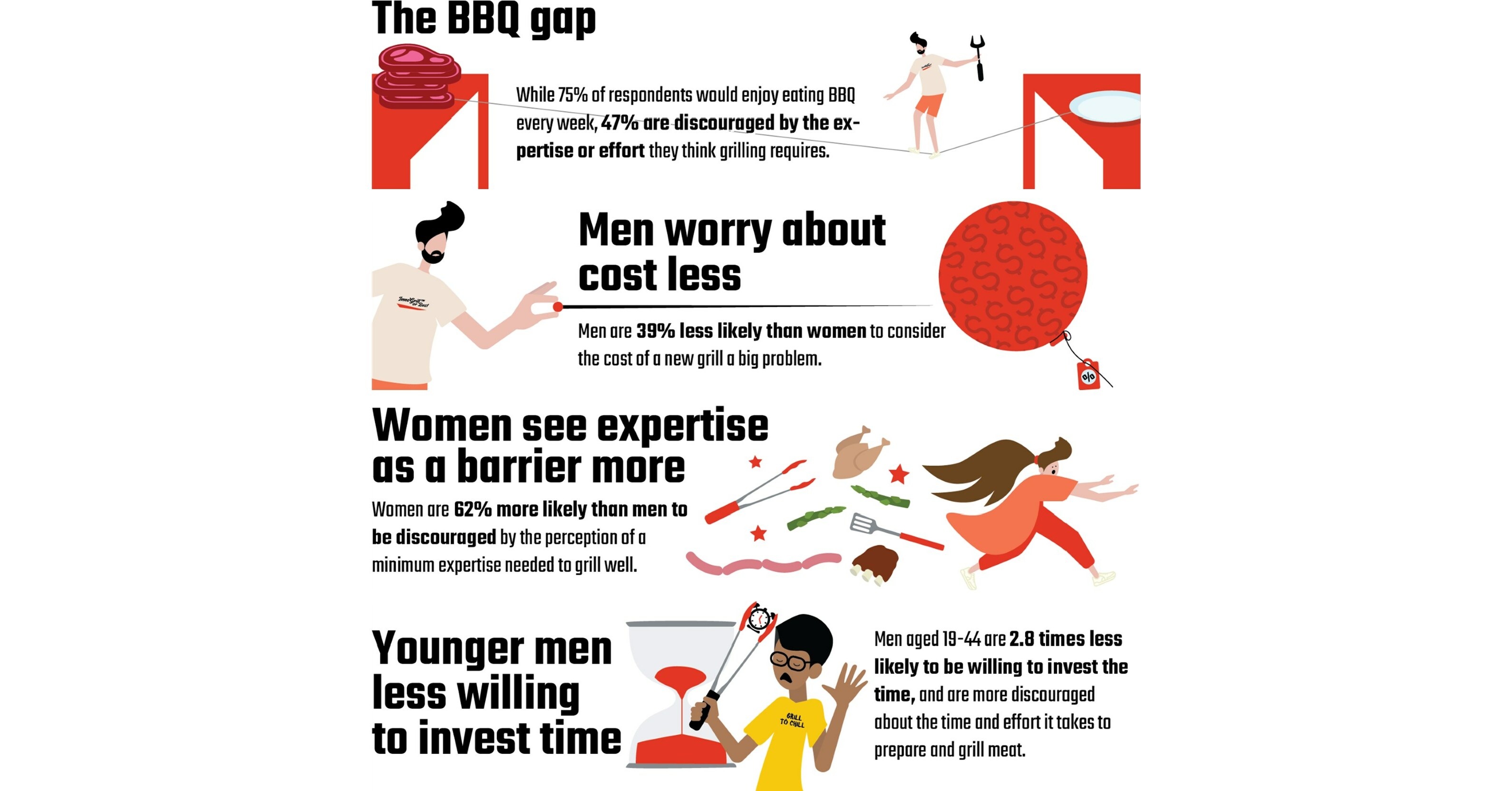 3 In 4 Americans Would Like To Eat Bbq Every Week, But These Are The ...