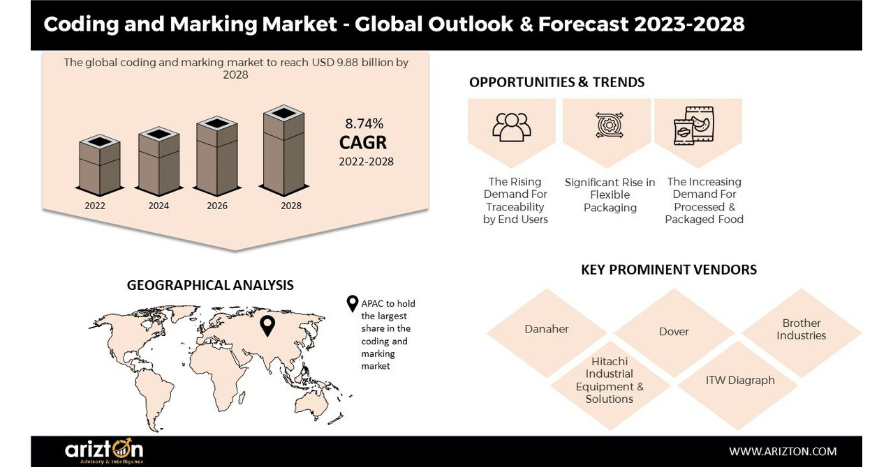 Coding and Marking Market Set to Soar, Over $4 Billion Opportunities ...