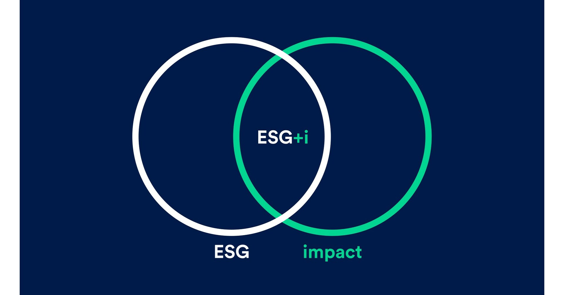 impak is launching the world's first indices based on the ESG+impact ...