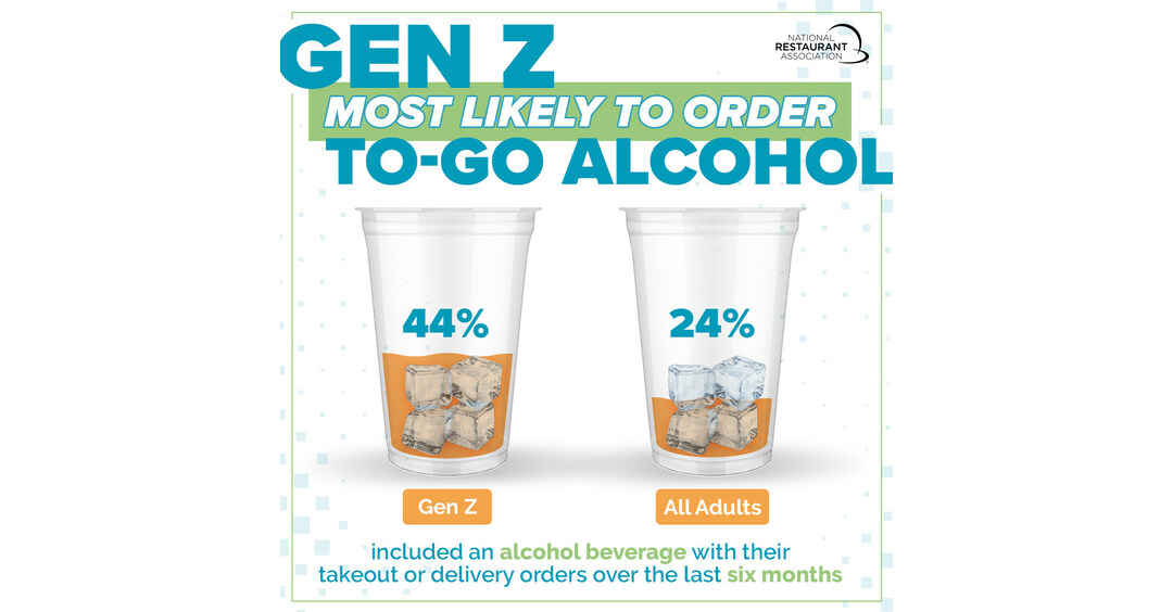 Profits on Tap: More Than Half of Millennials and Gen Z Adults More ...