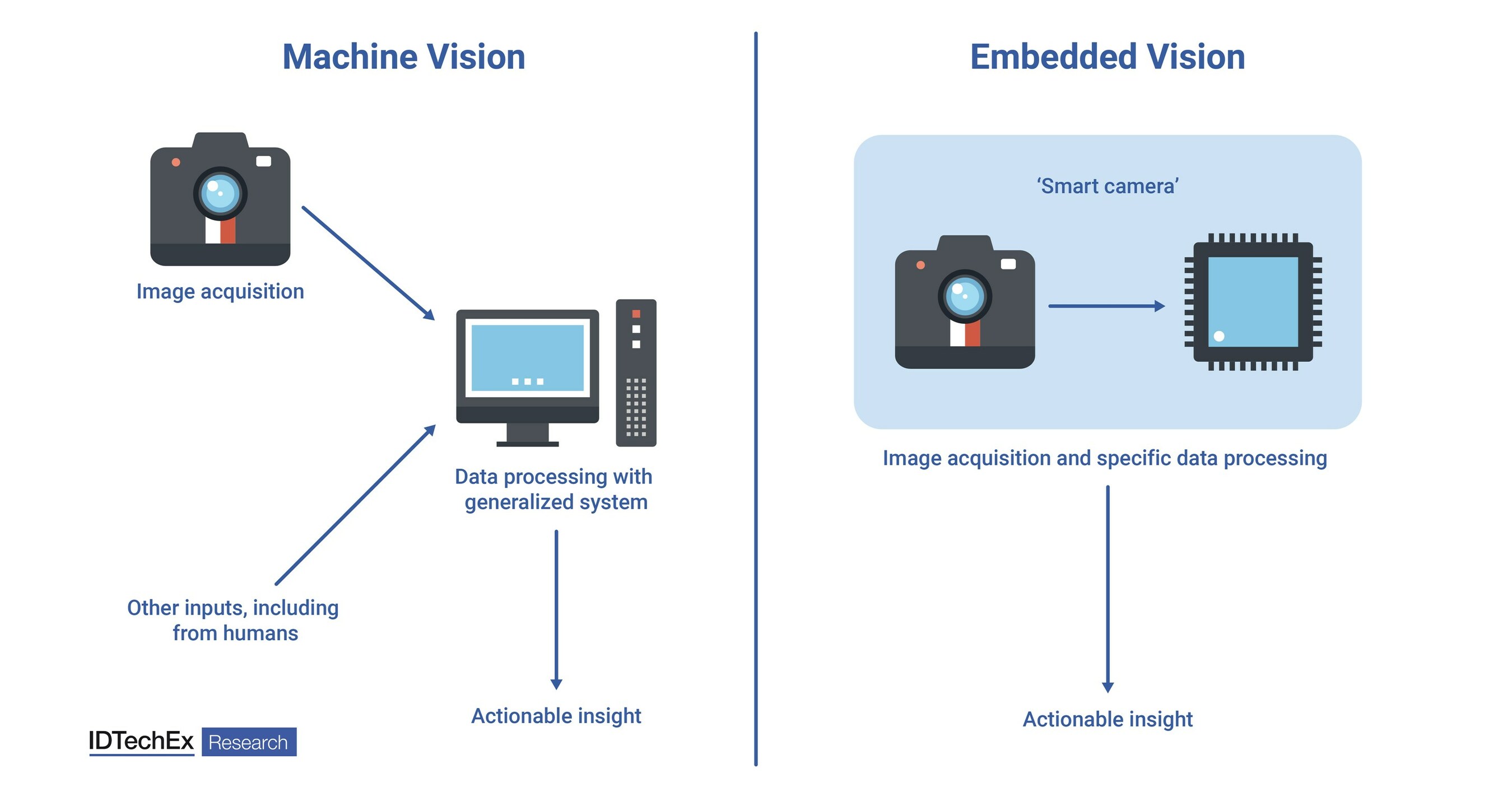 IDTechEx Outlines Emerging Sensor Types for Embedded Vision