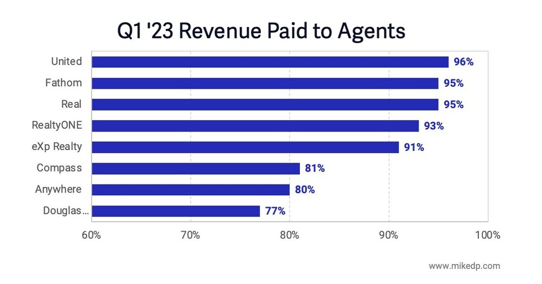 Study Reveals United Real Estate Pays Agents More Commission Than Any ...