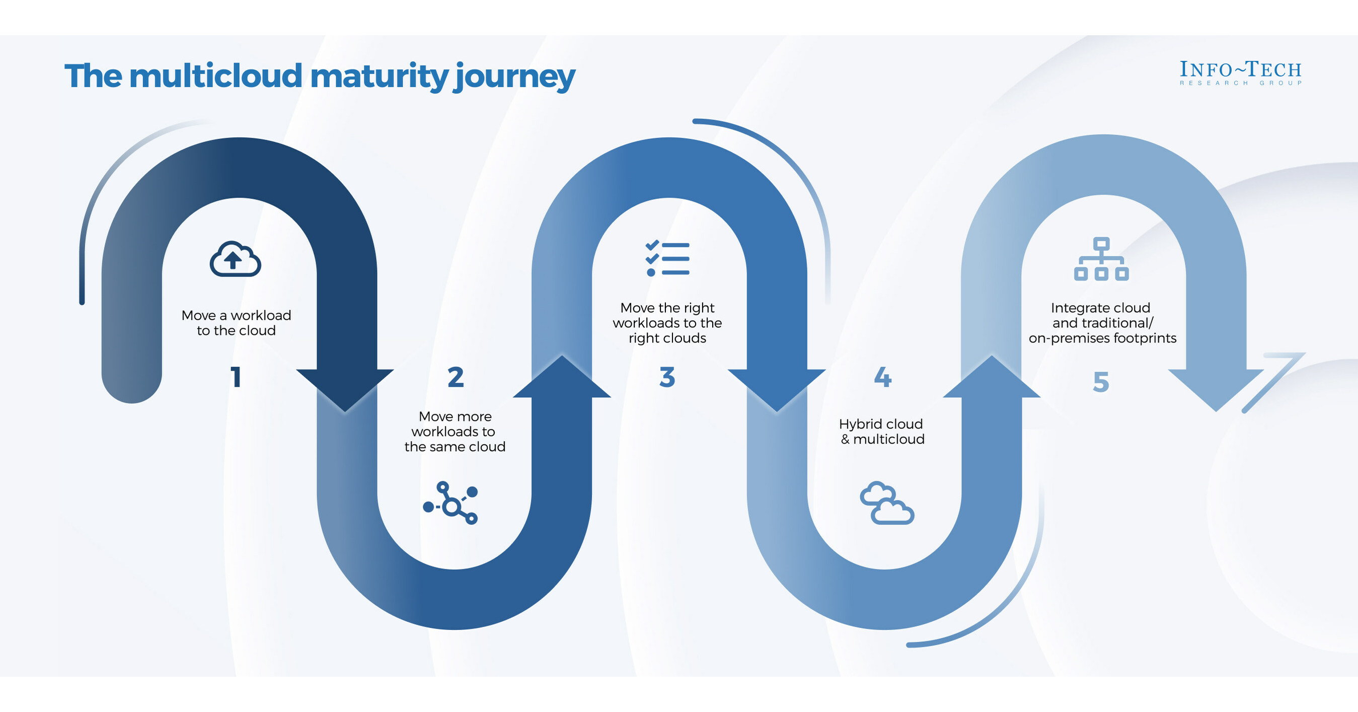 Multicloud Is Inevitable for IT Organizations, and the Shift to ...