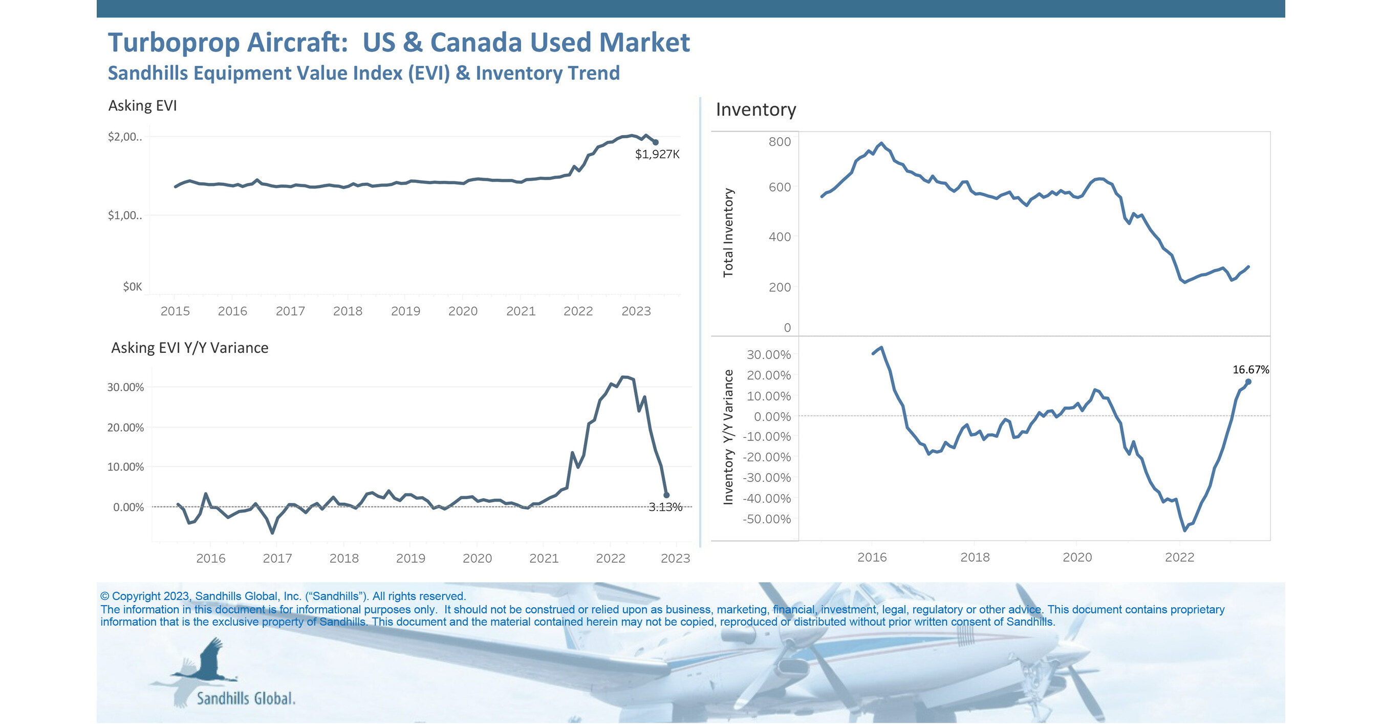 Year-Over-Year Increases in Pre-Owned Aircraft Asking Values Start to Cool