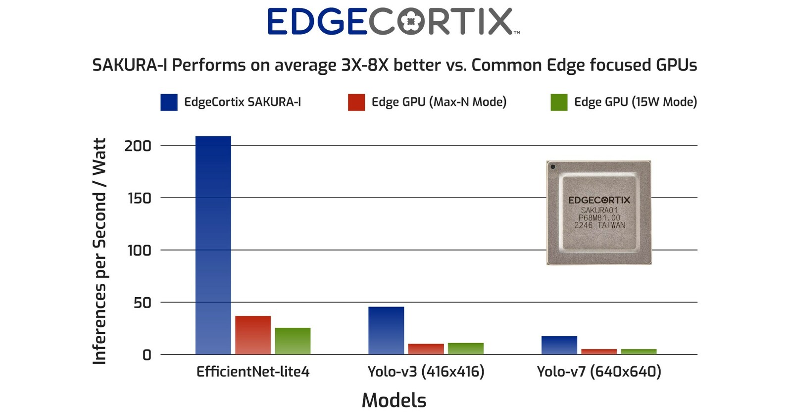 BittWare selects EdgeCortix's SAKURA-I AI Processors as its Edge ...