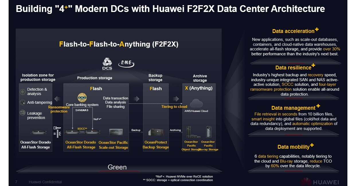 Huawei lança a arquitetura de infraestrutura de dados "F2F2X" para ...