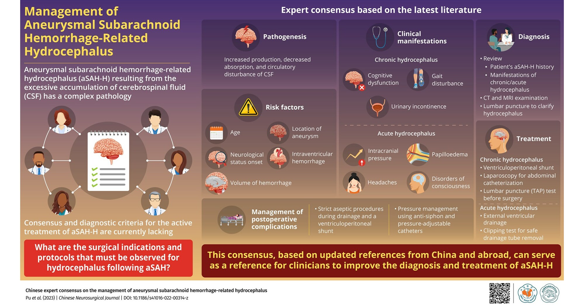 A Chinese Neurosurgical Journal Study Presents Consensus on the Management of Aneurysmal ...