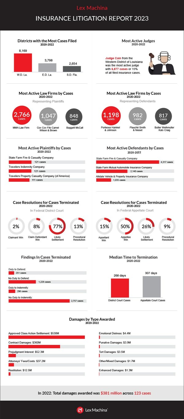 Lex Machina Releases 2023 Insurance Litigation Report