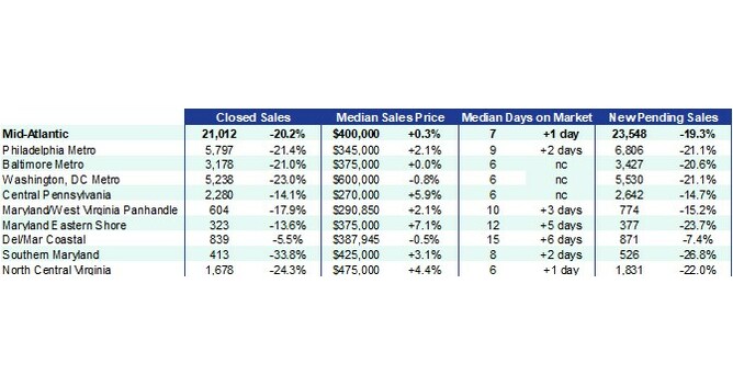 Bright MLS May Housing Report: Home Prices May Have Bottomed Out: With ...