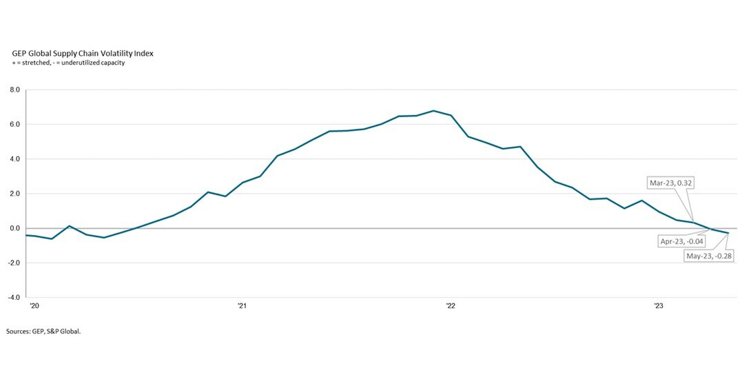 SHARPER DETERIORATION IN GLOBAL DEMAND FOR RAW MATERIALS AND COMPONENTS ...