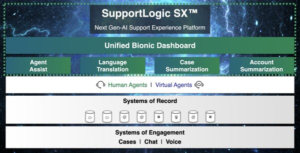 SupportLogic Unveils Generative AI Product Direction to Deliver the Next-Gen Customer Support ...