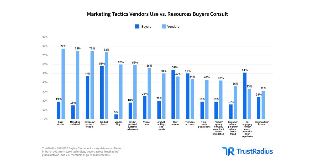 TrustRadius' 2023 Tech Buyer Data Reveals Self-Serve Economy is "Prove ...