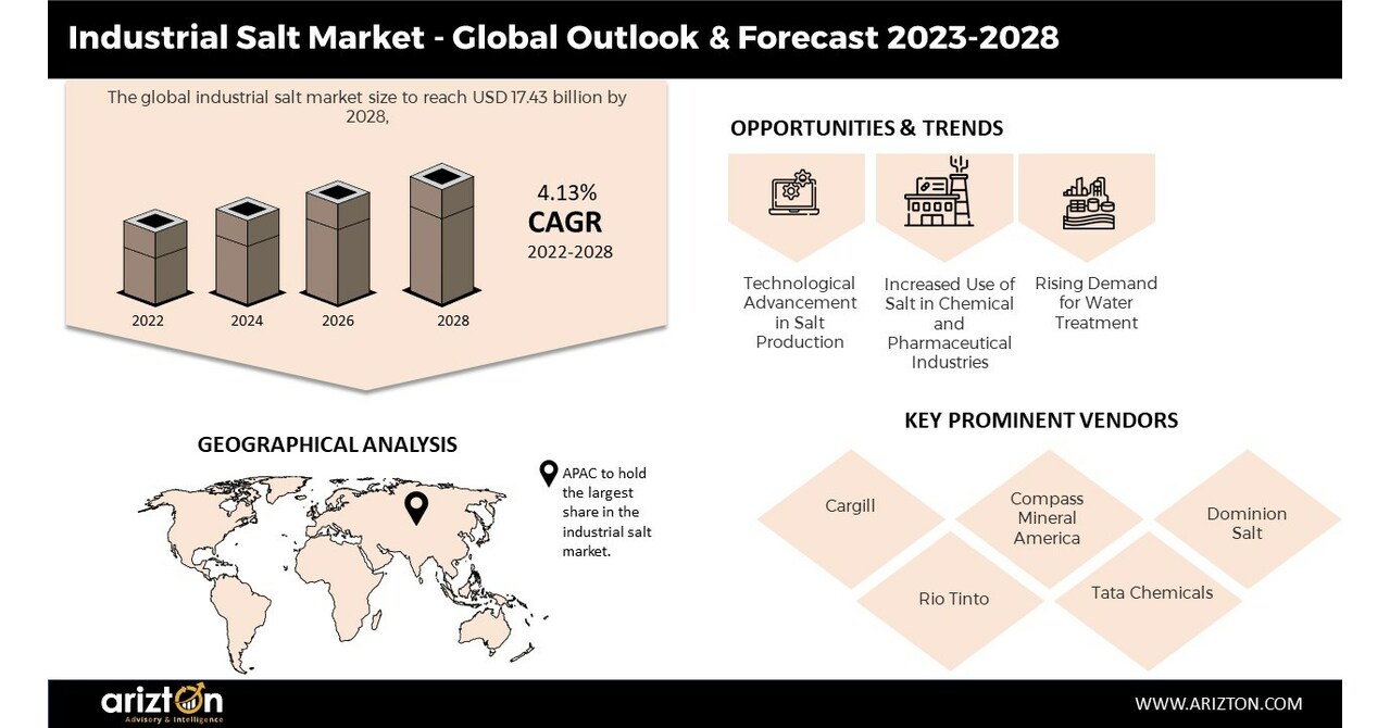 Chlor-Alkali Industry Emerges as Principal Catalyst for Global ...