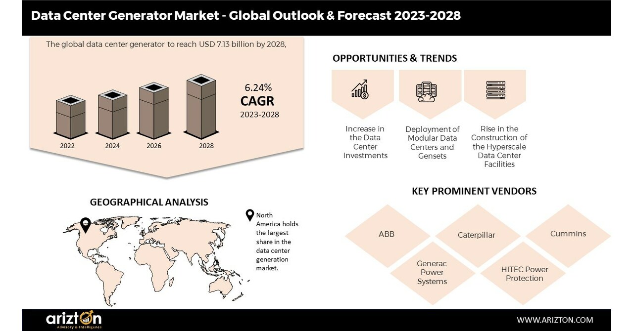 Data Center Generator Market to Create Over $3 Billion Investment ...
