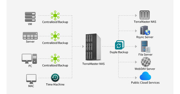 TerraMaster Centralized Backup and Duple Backup