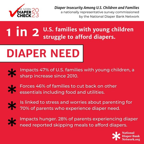 The NDBN Diaper Check 2023: Nearly Half of U.S. Families Struggle to ...