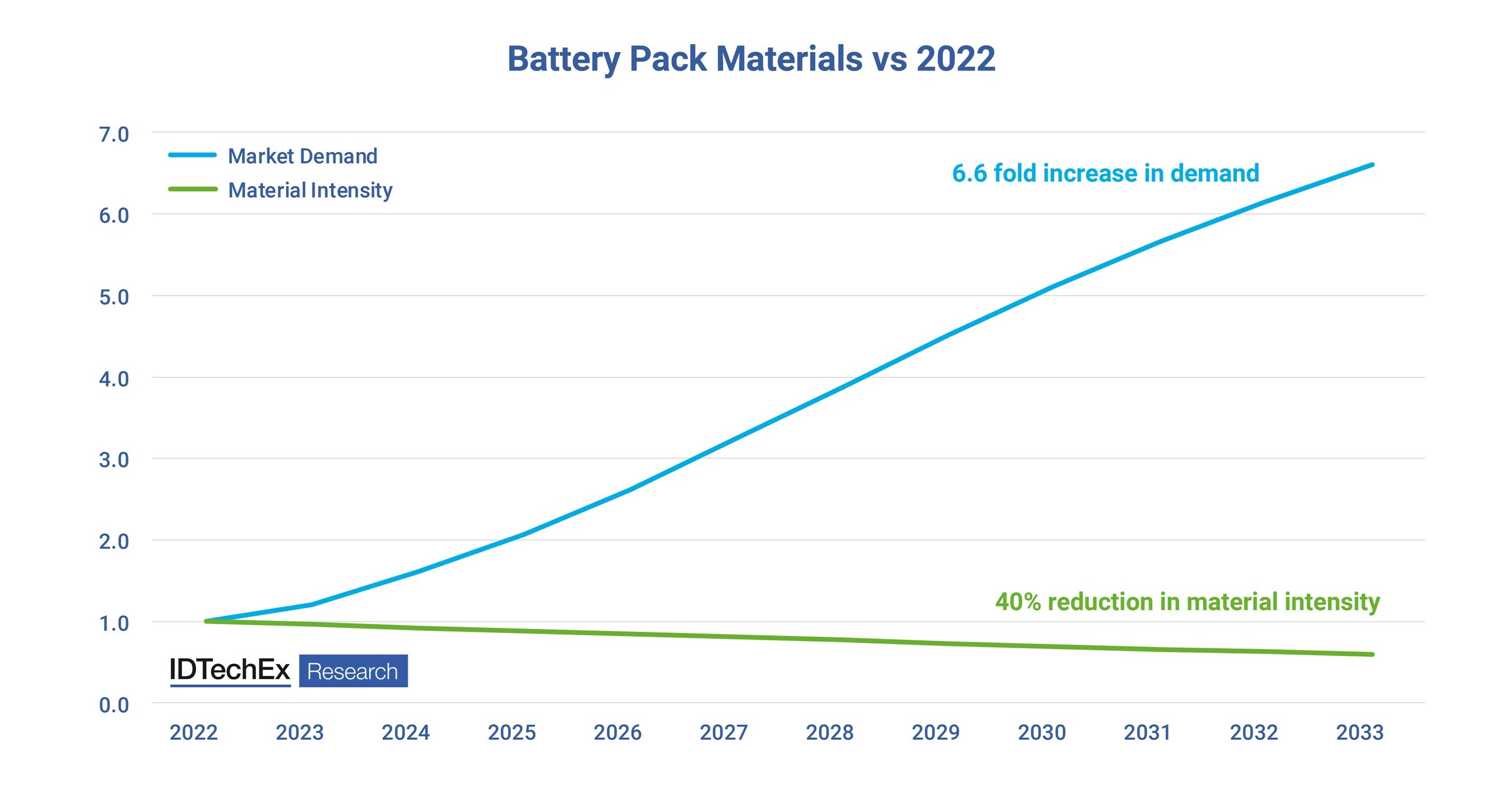 Increasing Opportunities with Reducing Material Intensity in EV Battery ...