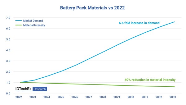 Increasing Opportunities with Reducing Material Intensity in EV Battery ...