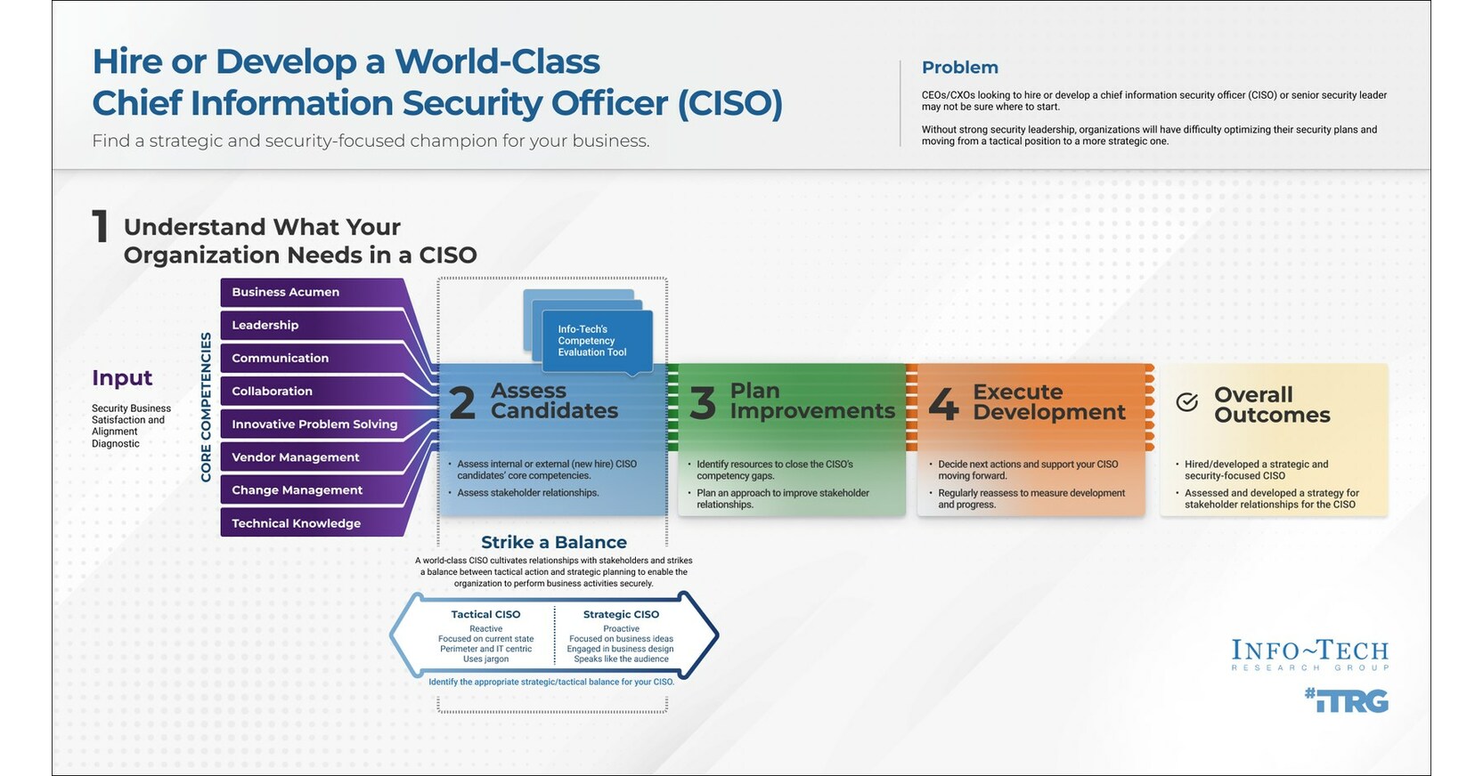 Effective CISOs Balance Tactical Action with Strategic Planning to ...