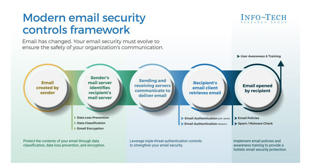 The Latest Email Security Best Practices to Mitigate Evolving Threats ...