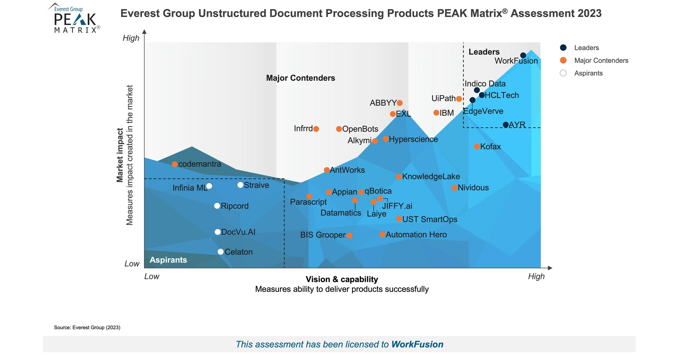 WorkFusion Once Again Named a Leader in Everest Group's PEAK Matrix ...