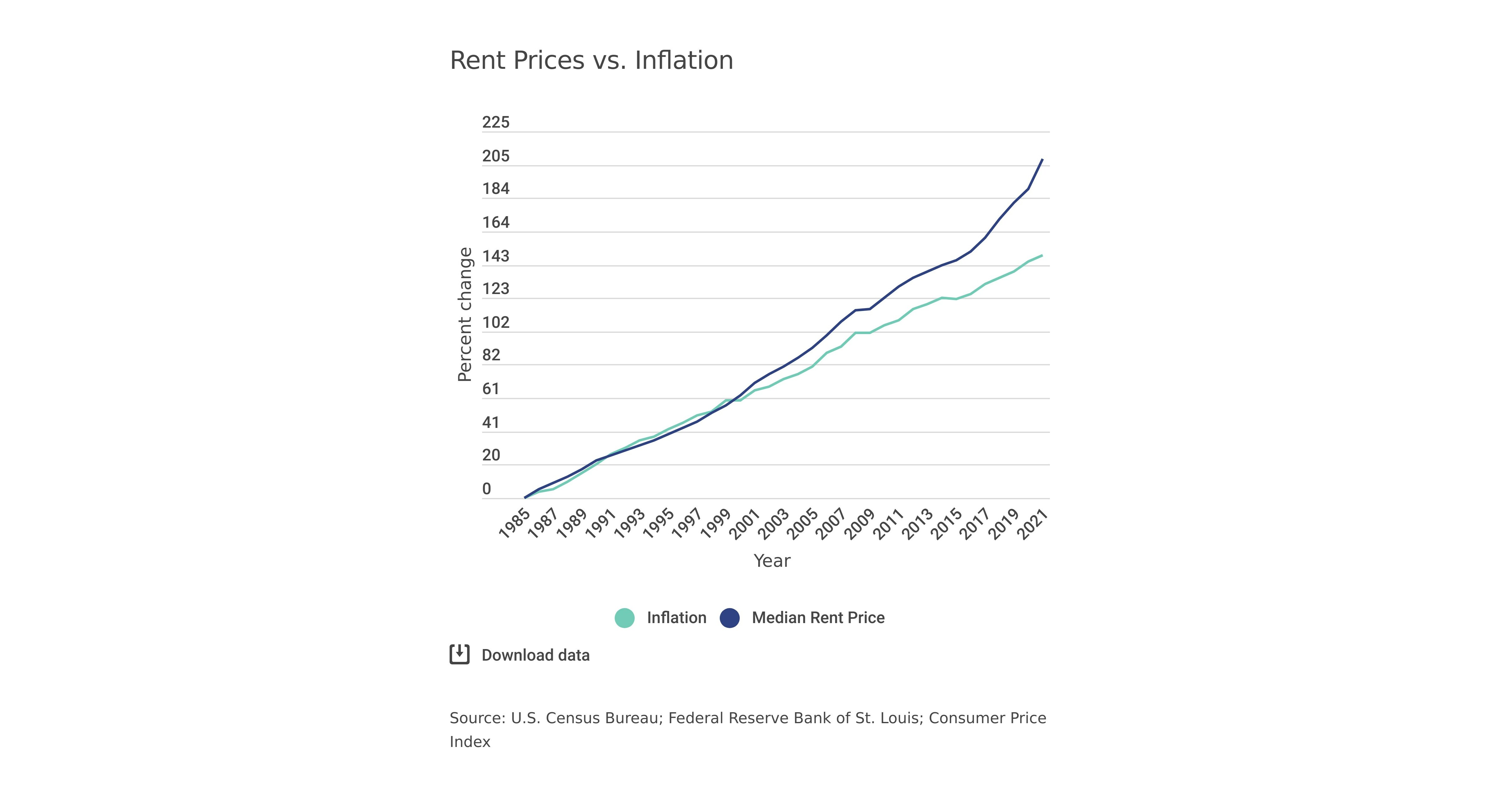 Rent Prices Have Outpaced Income Growth in 46 of the 50 Most-Populous U ...