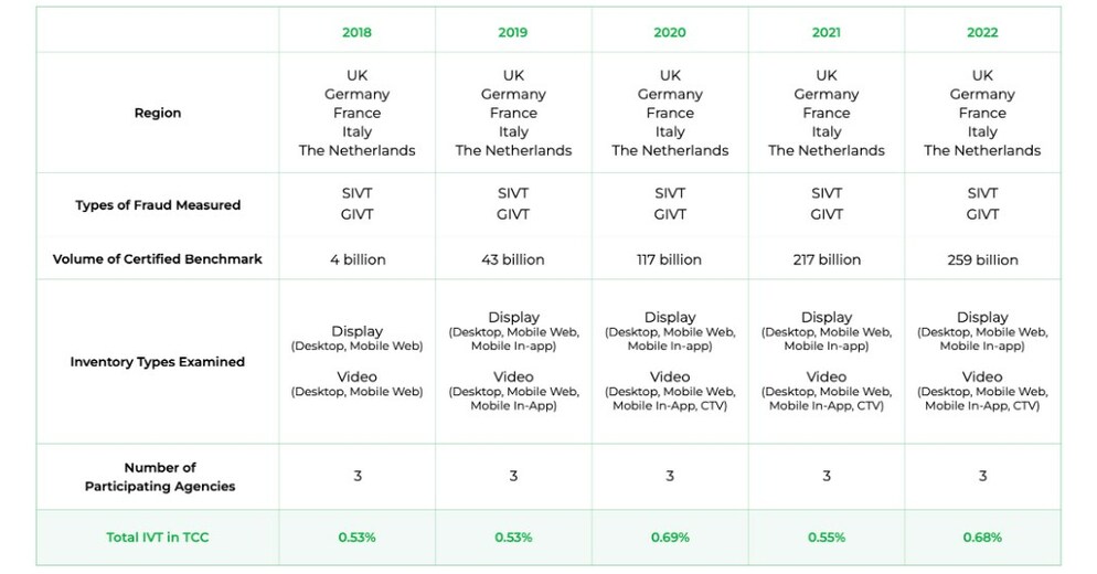 European Fraud Study: IVT Rates Held Under 1% For Half a Decade in ...