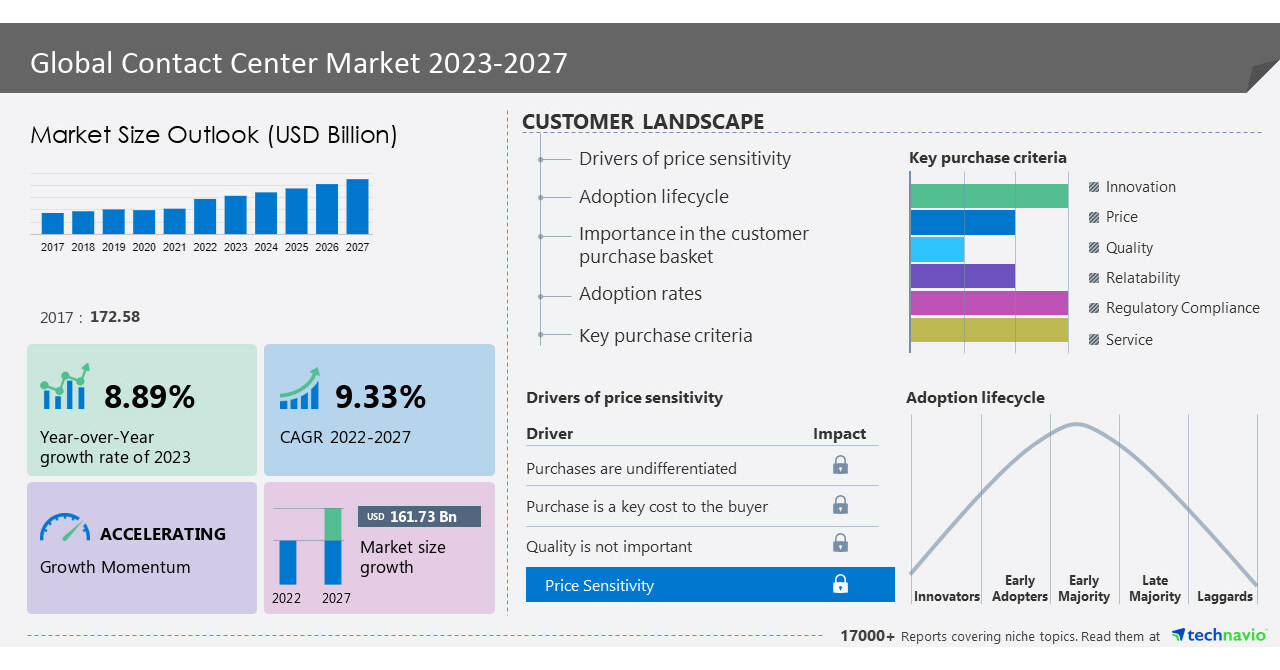 Contact Center Market size to grow by USD 161.73 billion from 2022 to ...