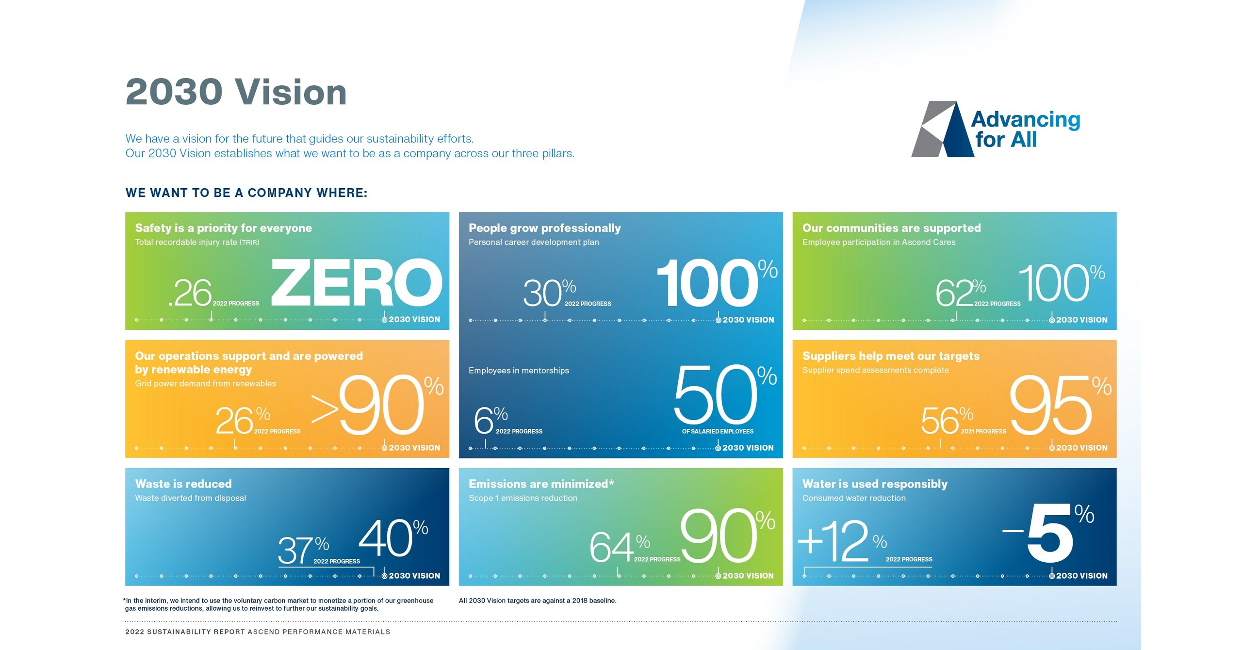 Ascend unterstreicht Fortschritte der Vision 2030 im Nachhaltigkeitsbericht 2022