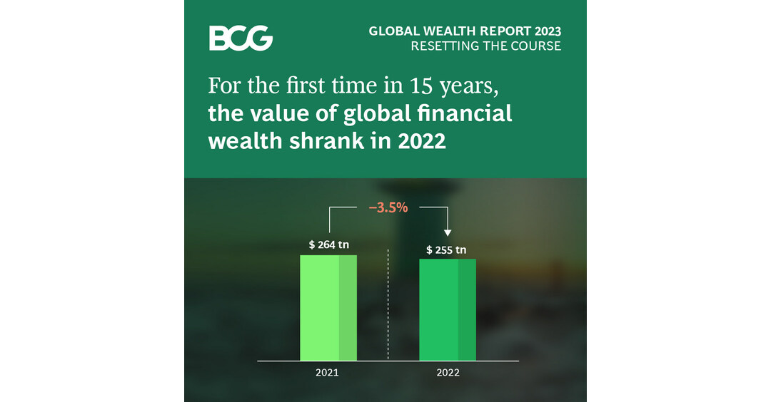 Global Financial Wealth Market Sees First Decline in More Than a Decade