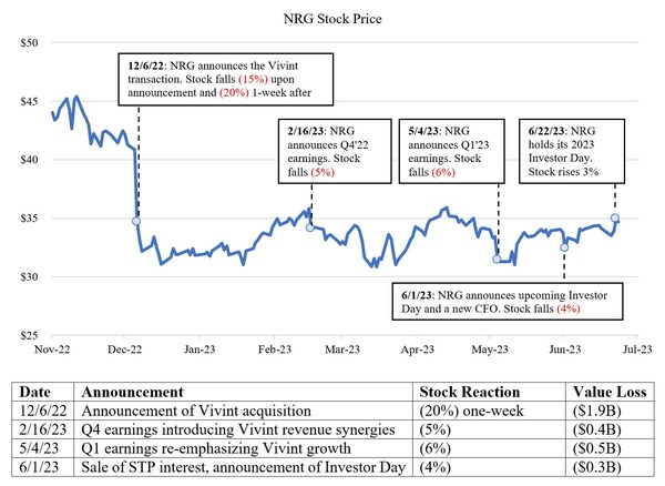 Elliott Calls for New CEO and Strategic Review at NRG Energy