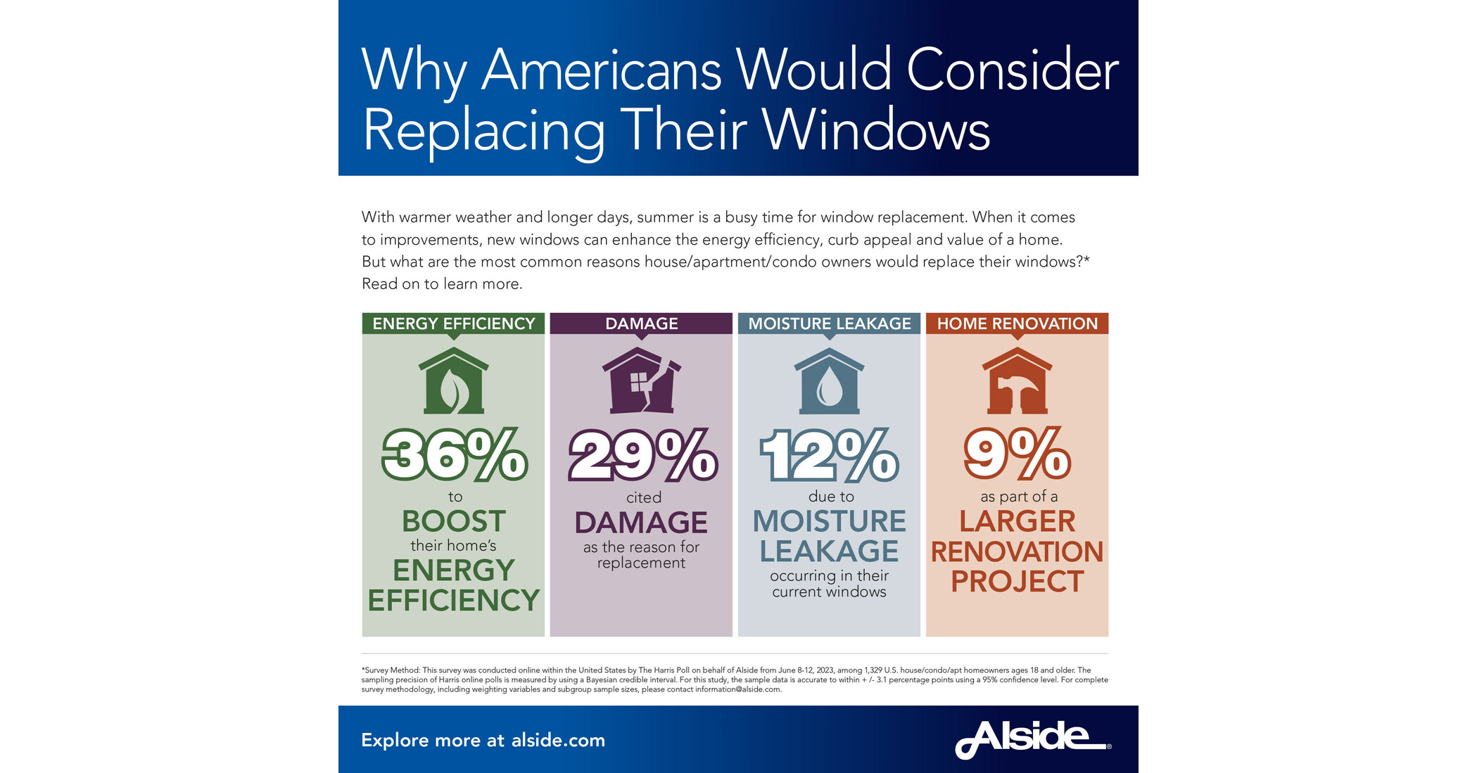 Alside® Survey Reveals Top Reasons Homeowners Would Consider Replacing ...