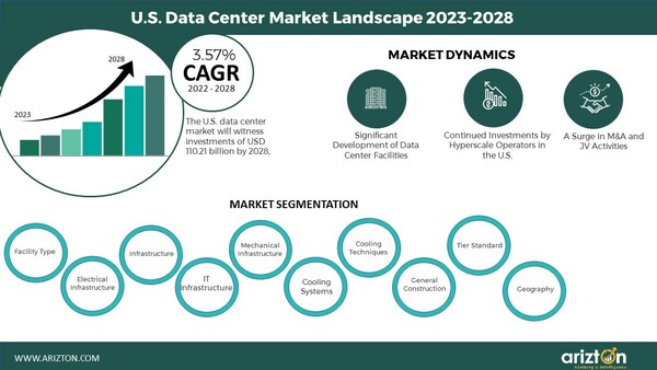 The US Data Center Market will Witness Investments of $110 Billion in ...