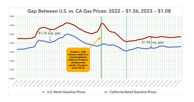 CA Anti-Gouging Law Has Led To Lower Gasoline Prices, Consumer Watchdog Finds