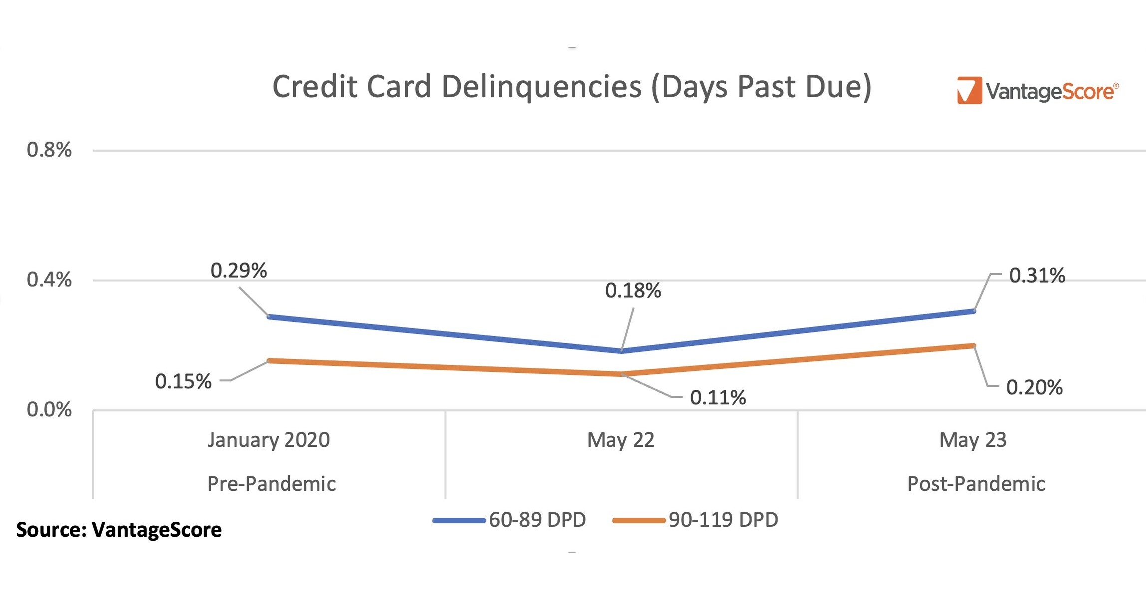 VantageScore CreditGauge™ May 2023: Delinquency Rates Rise Year-Over ...
