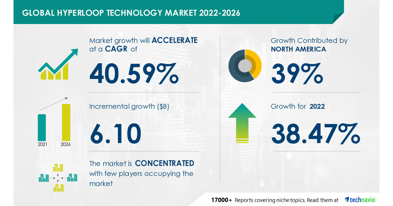 Hyperloop Technology Market to grow at a CAGR of 40.59% from 2021 to ...