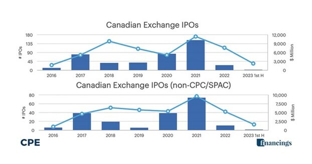 First Half of 2023 Canadian IPOs - CSE, Mining, BC and CPC