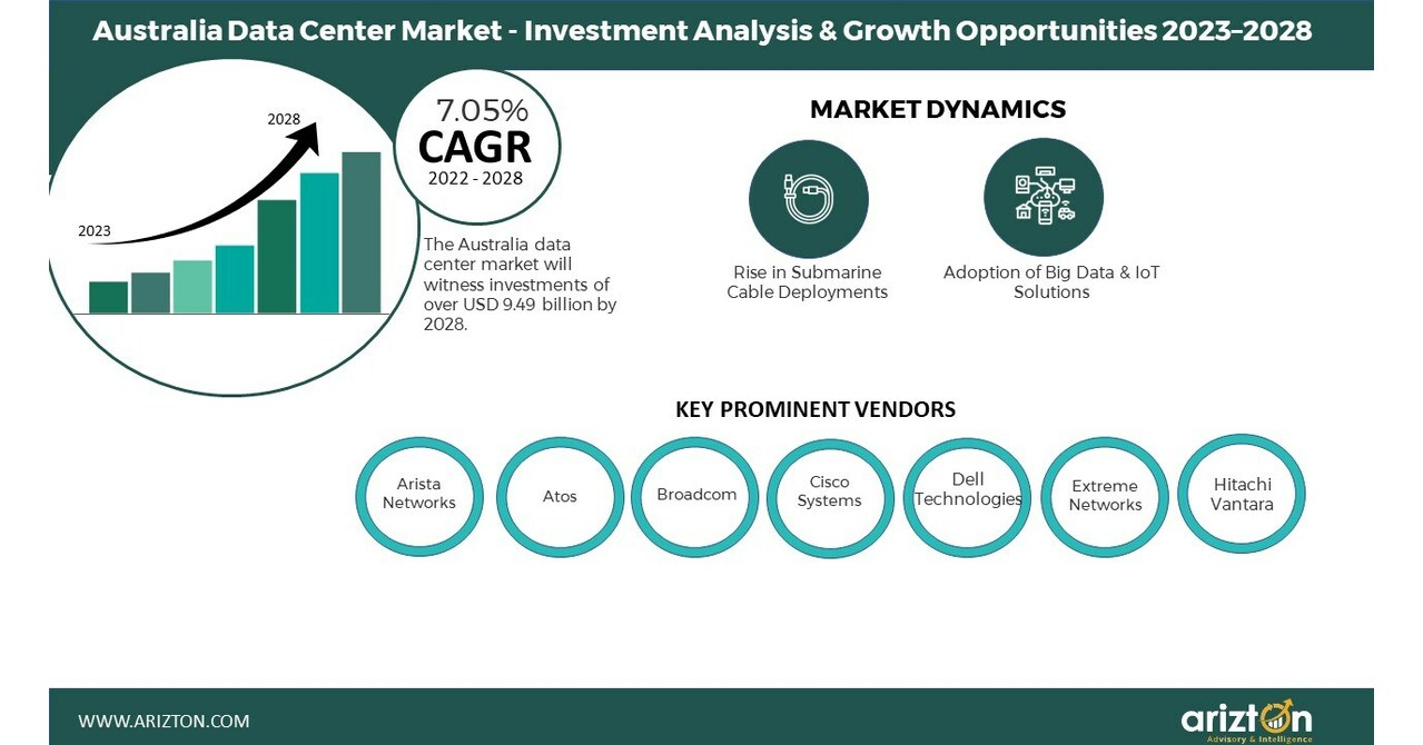 Australia Data Center Market to be Worth $9.49 billion by 2028, Get ...